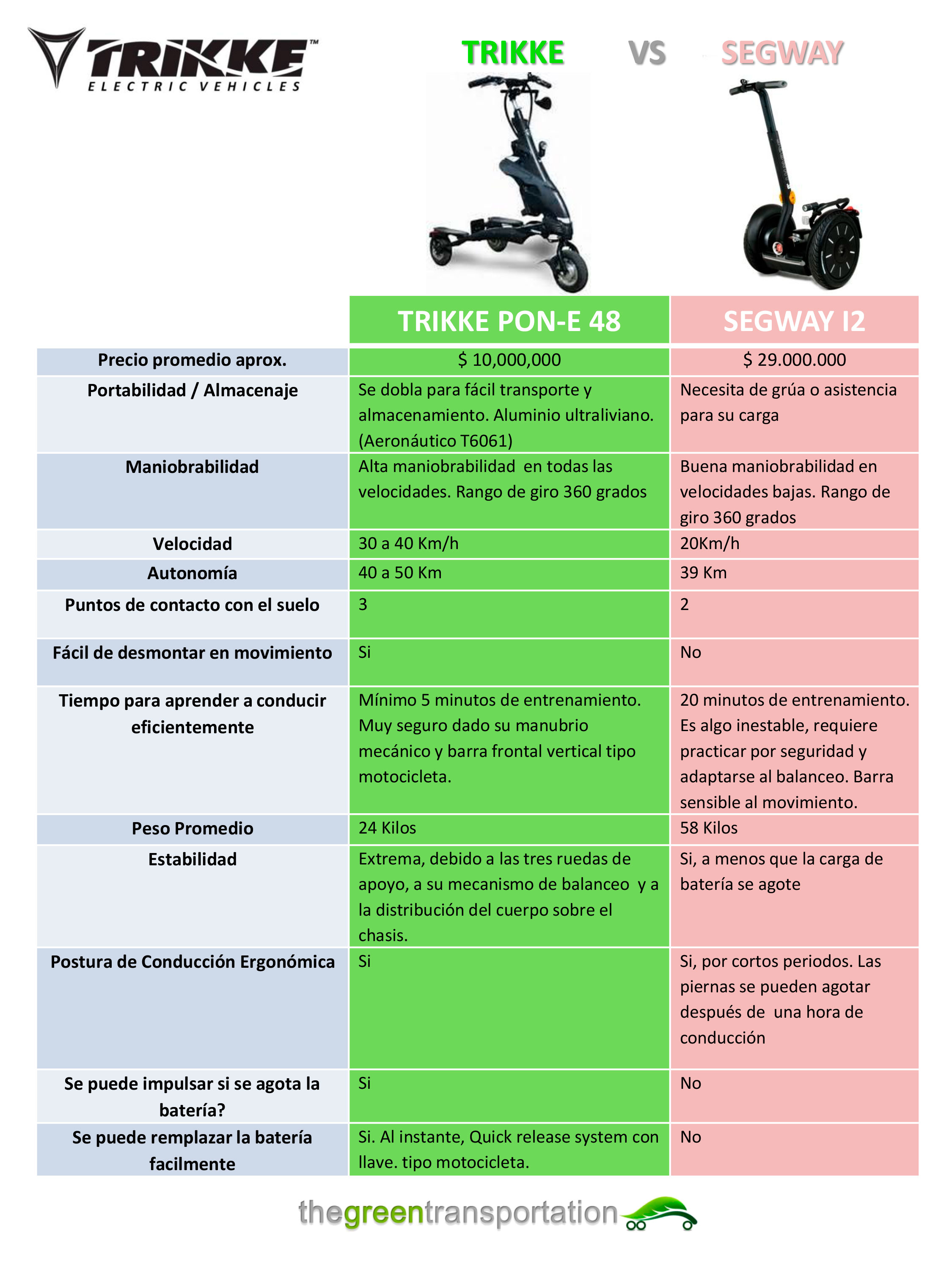 :::Vehículos eléctricos personales trikke:::..., TRIKKE COLOMBIA ...